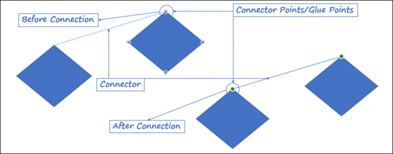 What are the 3 types of PowerPoint connectors