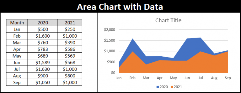 How to make a graph on Excel